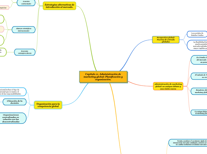 Capítulo 11. Administración de marketing g...- Mind Map